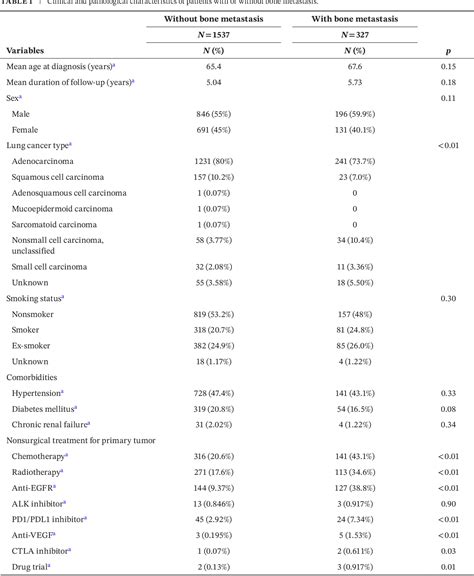 Table 1 From Machine Learning Models To Predict Bone Metastasis Risk In Patients With Lung