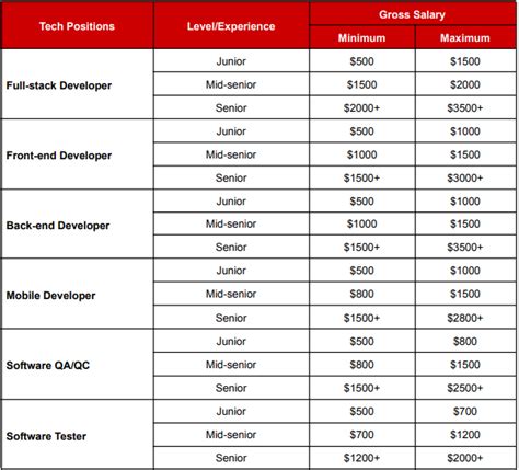 Software Developer Salary In Vietnam 2023