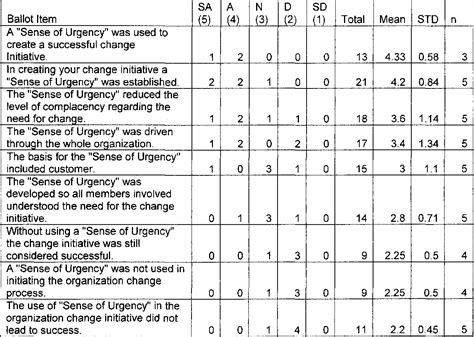 Table 1 From The Relationship Between A Sense Of Urgency Implementation And Successful Change