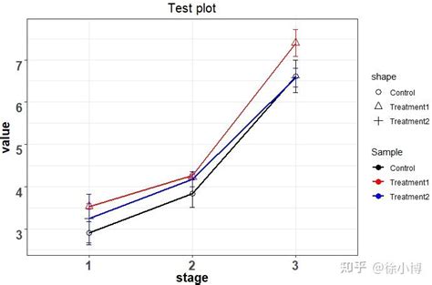 Ggplot2 画分组折线图（求平均） 知乎
