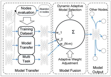 Federated Multi Model Transfer Learning Based Fault Diagnosis With Peer