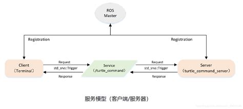 Ros保姆级教程二 Service通讯方式实现 Csdn博客