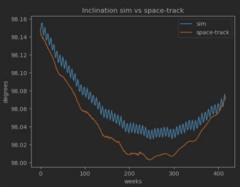 Accuracy With Initial State And Setup Of Dsst And Numerical Propagator