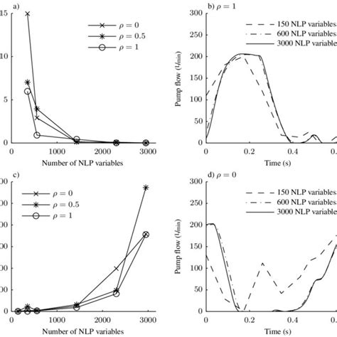 Convergence Of The Nonlinear Program Nlp Solver For Nlp Equation 9 Download Scientific