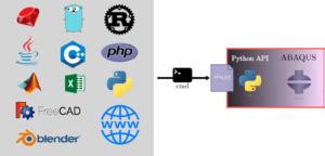 How To Use Python With Abaqus And More Tecnodigital School
