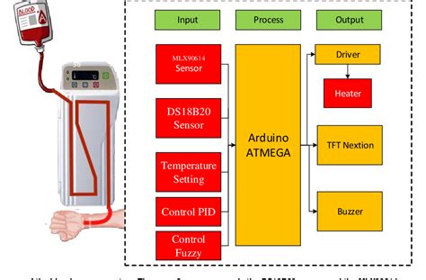 Figure 1 From PID Temperature Control On Blood Warmer Equipped With Patient Temperature And