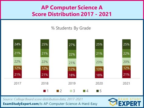 Is AP Computer Science A Hard Or Easy Difficulty Rated Quite Easy Real Babe Reviews