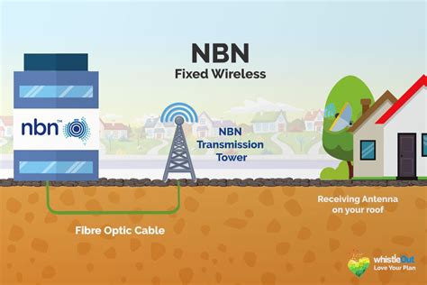 Nbn Fixed Wireless Everything You Need To Know Whistleout