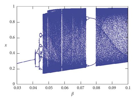 Effect Of α On Bifurcation Diagram Of Nonlinear Chemical Reaction With Download Scientific