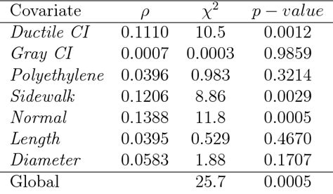table a 4 from local linear smoothing to estimate accelerated lifetime