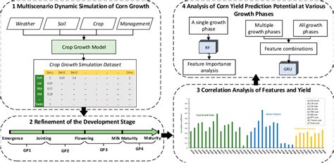 Figure 2 From Analysis Of Corn Yield Prediction Potential At Various Growth Phases Using A