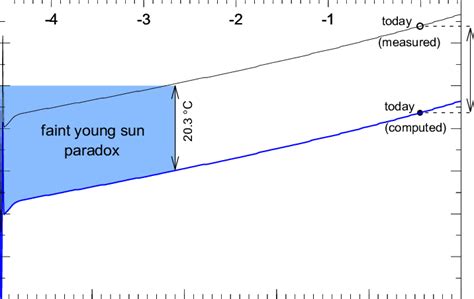 Evolution Of The Early Earths Mean Surface Temperature Under The