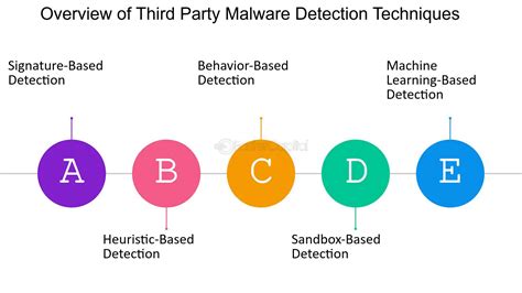 Heuristic Malware Detection