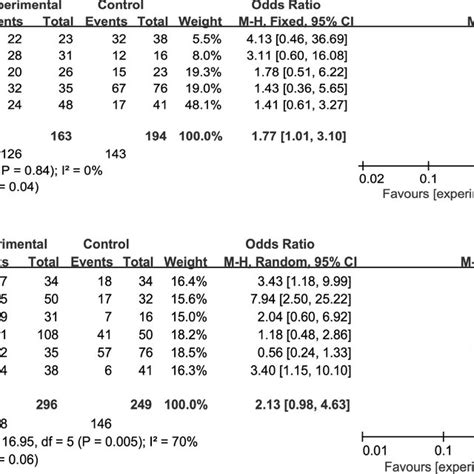 Forest Plot Corresponding To Patient Css At 3 Years A And 5 Years B