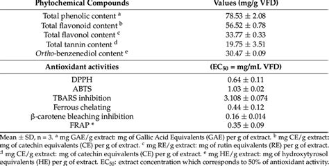 Phytochemical Characterization And Antioxidant Activities Of Vitex