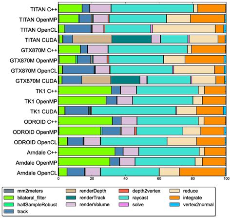 percentage of time spent in each kernel download scientific diagram