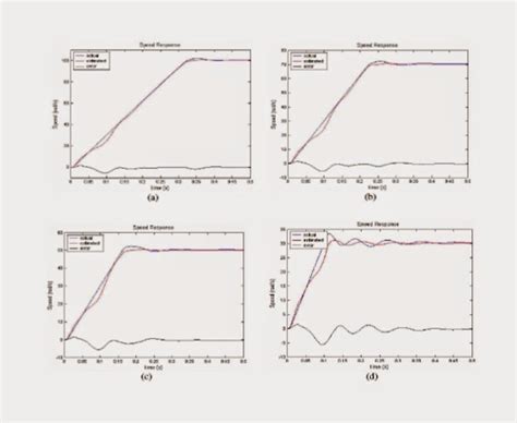 Asoka Technologies Simulation Of Mras Based Speed Sensorless