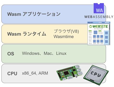Webassembly の過去・現在・未来 Javascript Qiita