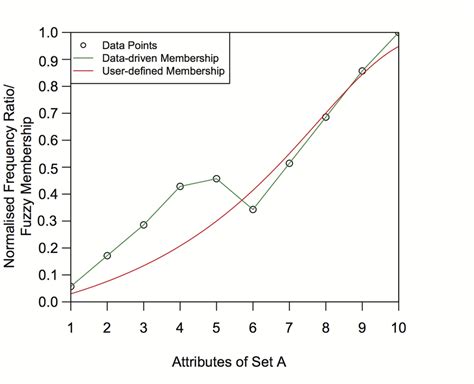 1 Comparison Between Data Driven And User Defined Fuzzy Memberships Download Scientific