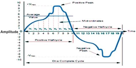 Understanding AC Circuit And Calculating AC Waveform Homemade Circuit Projects