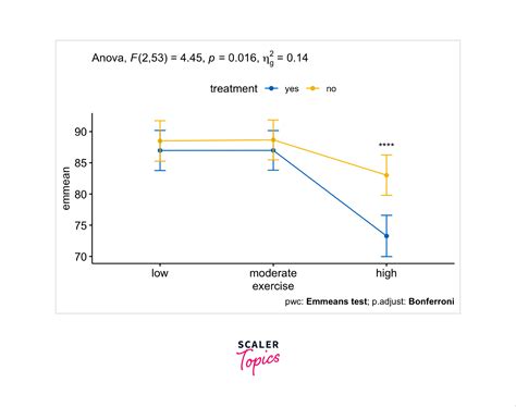 Analysis Of Covariance In R Scaler Topics