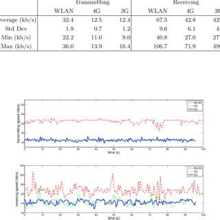 Latency Measurements On Different Networks Download Table
