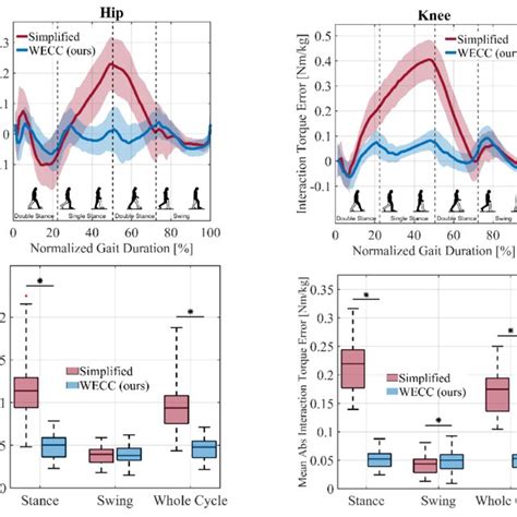 Interaction Torque Error During Haptic Rendering Trials The Figures On Download Scientific