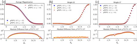Efficient Tensor Network Simulation Of Ibms Largest Quantum Processors
