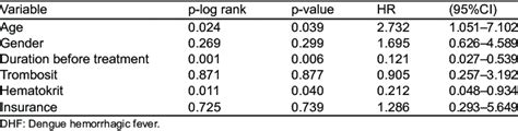 Relationship Between Risk Factors And The Rate Of Recovery Dhf Patients Download Scientific