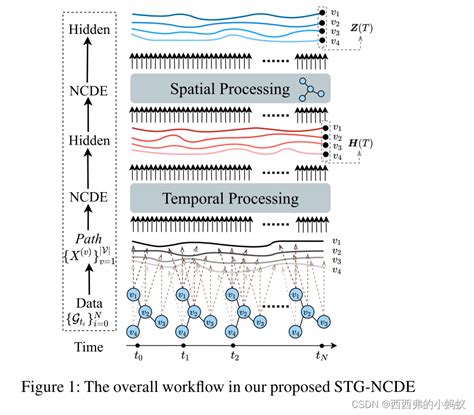 Graph Neural Controlled Differential Equations For Traffic Forecasting