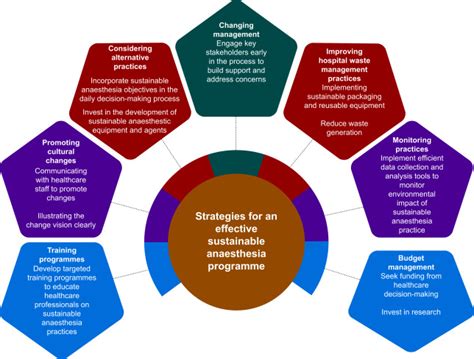 Implementing Sustainable Anaesthesia Challenges And Opportunities In Education British
