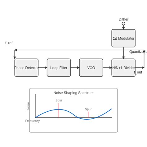 Phase Noise In Frequency Synthesizers Tutorials On Electronics Next Electronics
