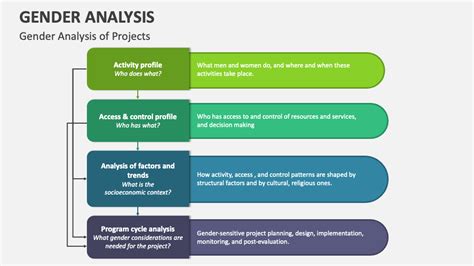 Gender Analysis Powerpoint And Google Slides Template Ppt Slides