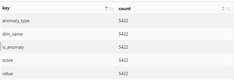 如何使用unnest子句将字段值展开 日志服务 阿里云