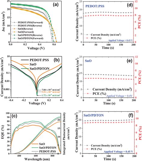 A Iv Curves B Dark Current C Ipce Curves And Ef Steady State