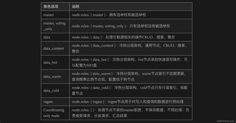 重学elasticsearch第9章 Es集群概念、节点故障恢复问题、路由计算、协调节点、倒排索引elasticsearch节点故障 Csdn博客