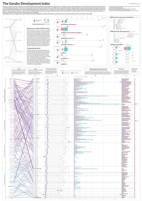 Dataviz Gender Development Index By STUDIO TERP Data Visualization Infographic Data
