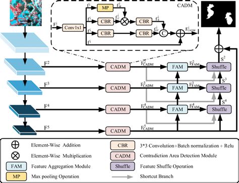 The Overall Architecture Of The Proposed Model Which Consists Of Two Download Scientific