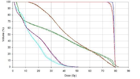 Typical Dvh Comparison For Prostate Vmat Plan Showing 3dvh Solid Line