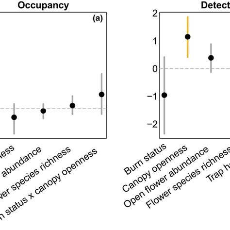 Mean Estimated Effect Sizes For Model Coefficients For The Occupancy Download Scientific