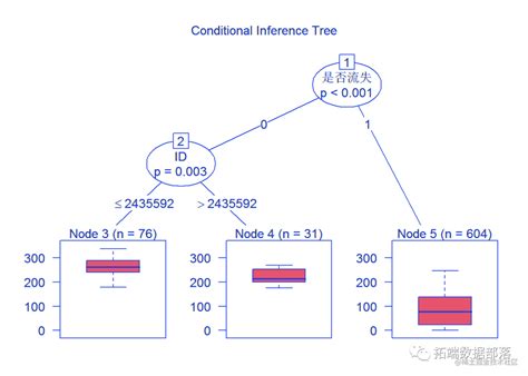 Spss Chaid Csdn