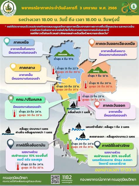 กรมนิยมวิทยา พยากรณ์อากาศ 7 วัน อากาศอุ่นขึ้น ก่อนหนาวอีกรอบ มีฝน