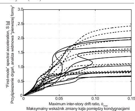 Figure 7 From Evaluation Of Seismic Behaviour Of Railway Bridges Considering Track Bridge