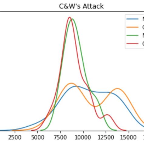 Density Plot Of í µí°¿ 2 Euclidean Distances Candws Attack