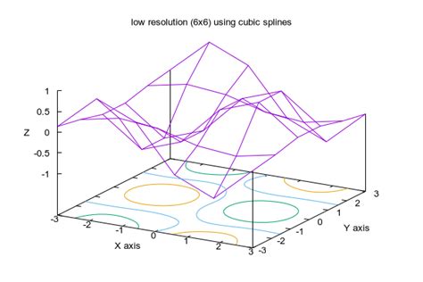 Gnuplot Demo Script Contoursdem