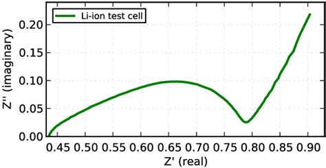 Nyquist Plot Showing Impedance Measurement On A Lithium Ion Battery
