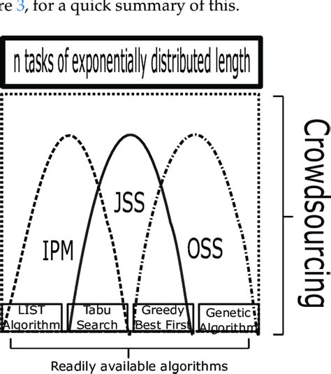 Experimental Setup For Evaluating All The Variants Of The Scheduling
