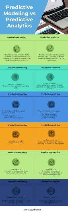 Predictive Modeling Vs Predictive Analytics Top 6 Useful Comparisons