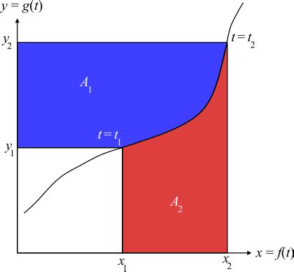 Integration By Parts Wikipedia