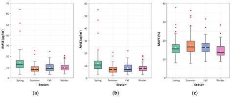 Robust Spatiotemporal Estimation Of Pm Concentrations Using Boosting Based Ensemble Models
